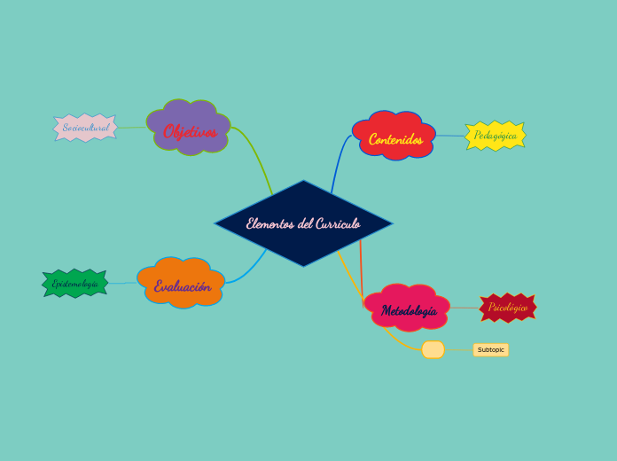 Elementos del Curriculo - Mind Map